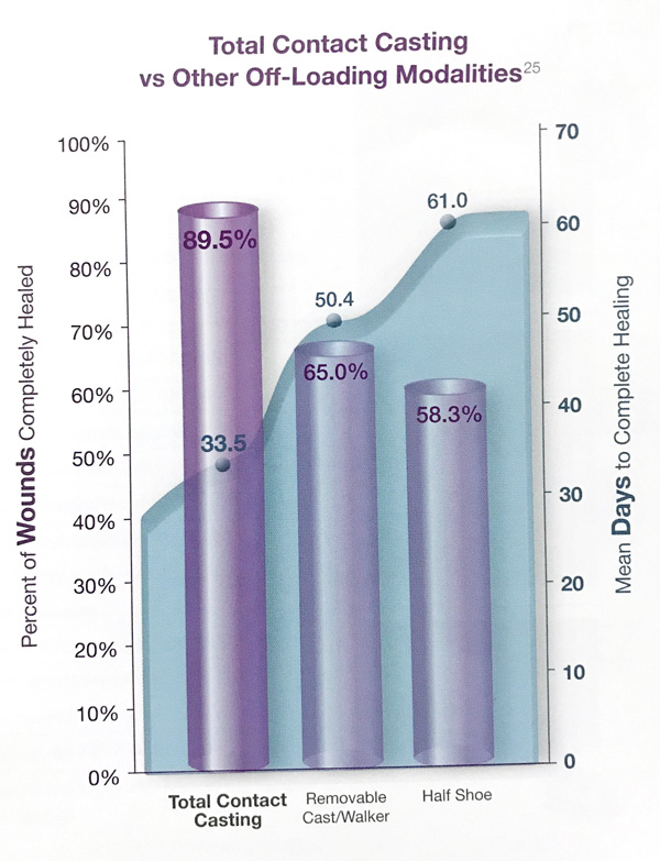 TCC-EZ - off-loading a diabetic foot ulcer